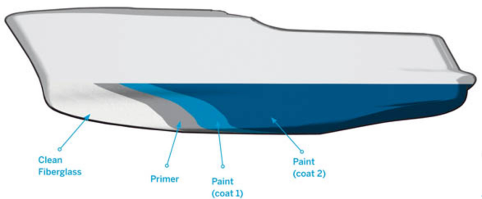 Boat Bottom Painting | Melbourne, FL | Marine Dealership